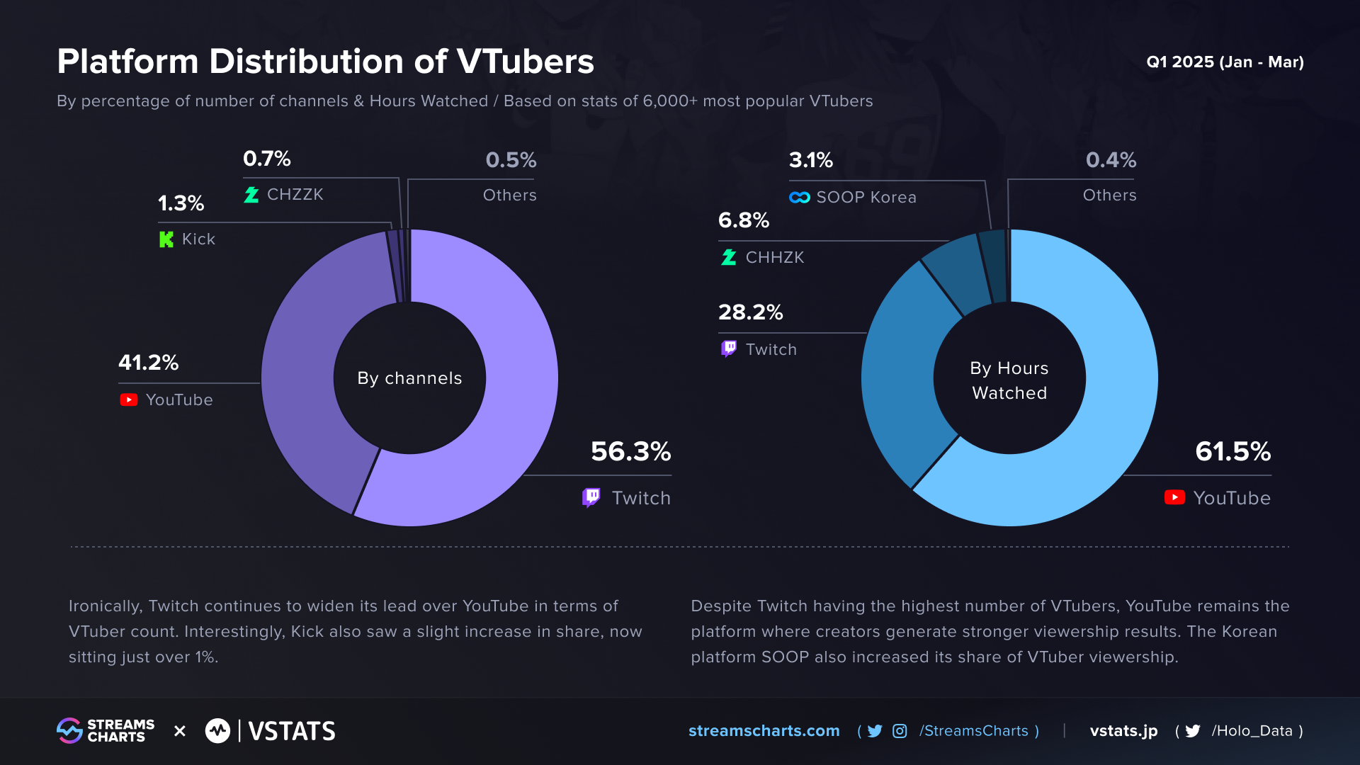 VTubers Hit 500M Hours Watched in Q1 2025 Amid Rising Demand | Streams Charts